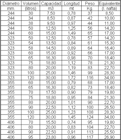 ¡A BOXES!: GNC. Tanques: medidas y capacidades